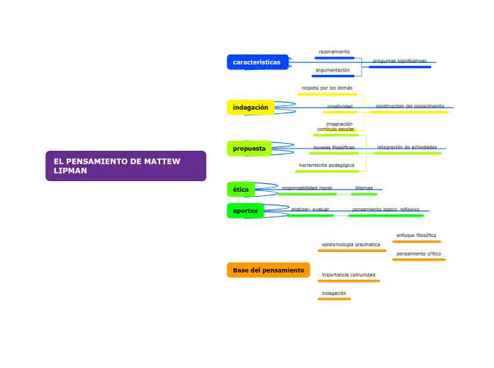EL PENSAMIENTO DE MATTEW LIPMAN - Mind Map